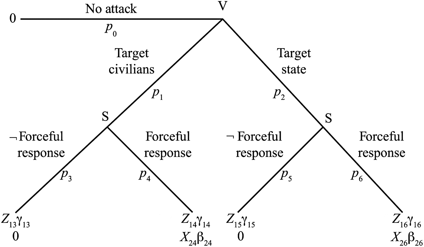 Provocation and the Strategy of Terrorist and Guerrilla Attacks ...