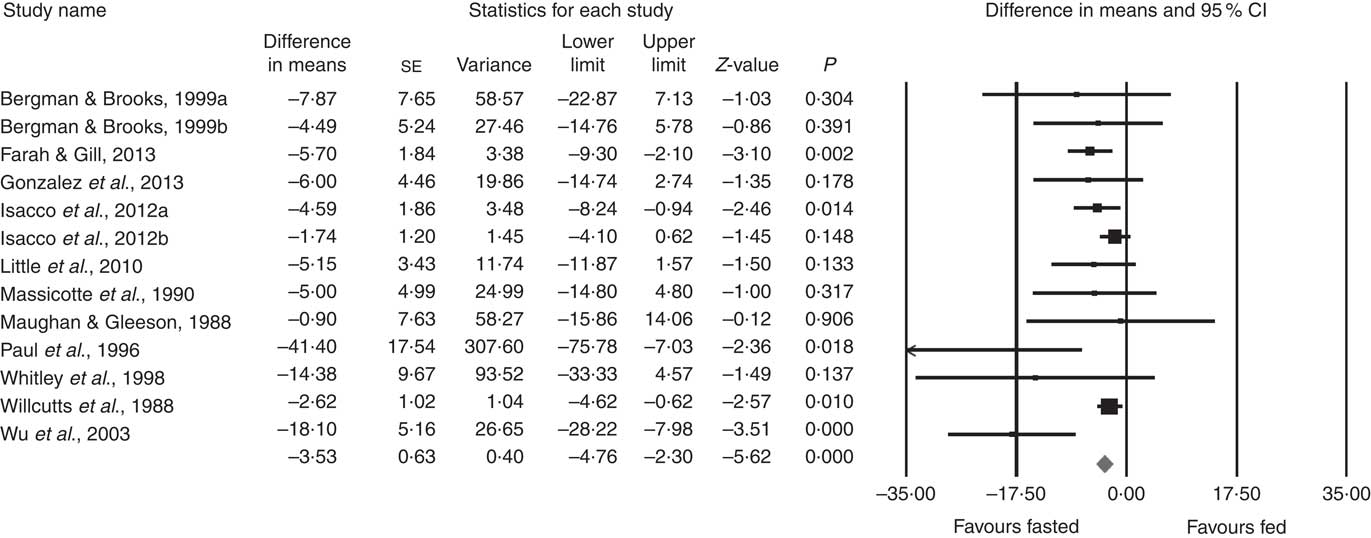 Effects of aerobic exercise performed in fasted v. fed state on fat and ...