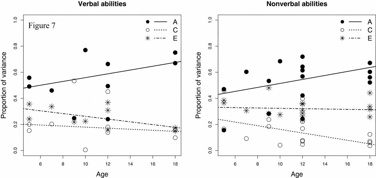 Genetic and Environmental Stability of Intelligence in Childhood and ...