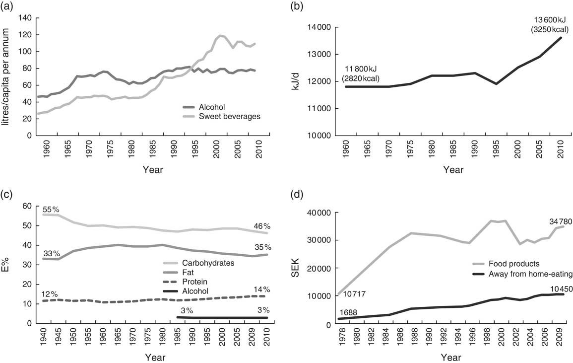 Trends in consumption of ultra-processed foods and obesity in Sweden ...