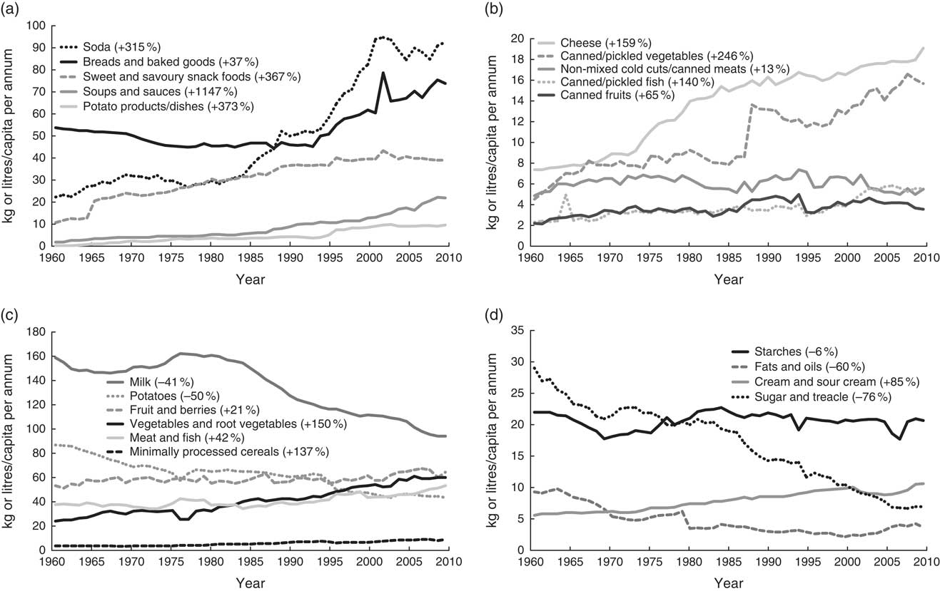 Trends in consumption of ultra-processed foods and obesity in Sweden ...