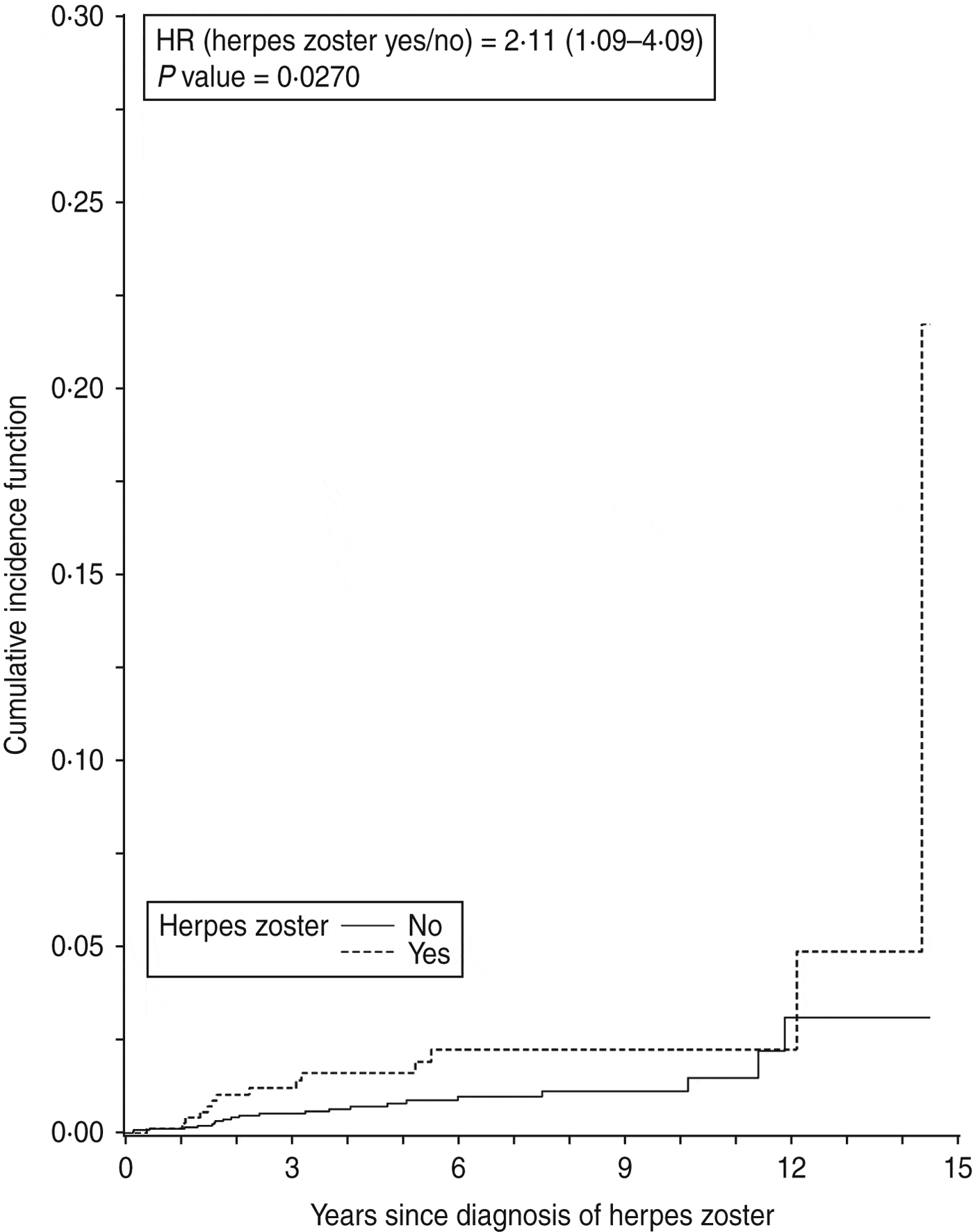 Association between recent herpes zoster but not herpes simplex ...