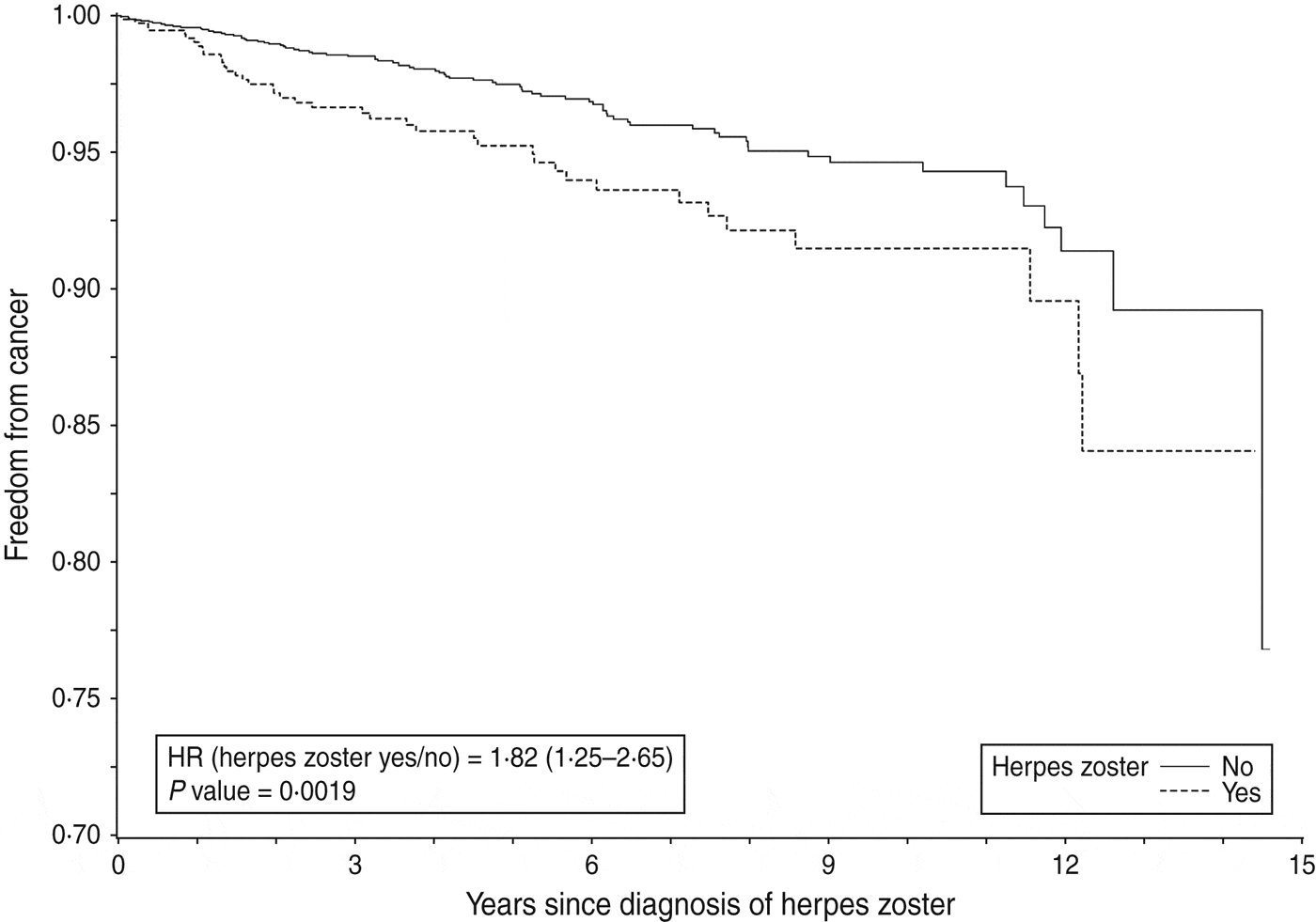 Association between recent herpes zoster but not herpes simplex ...