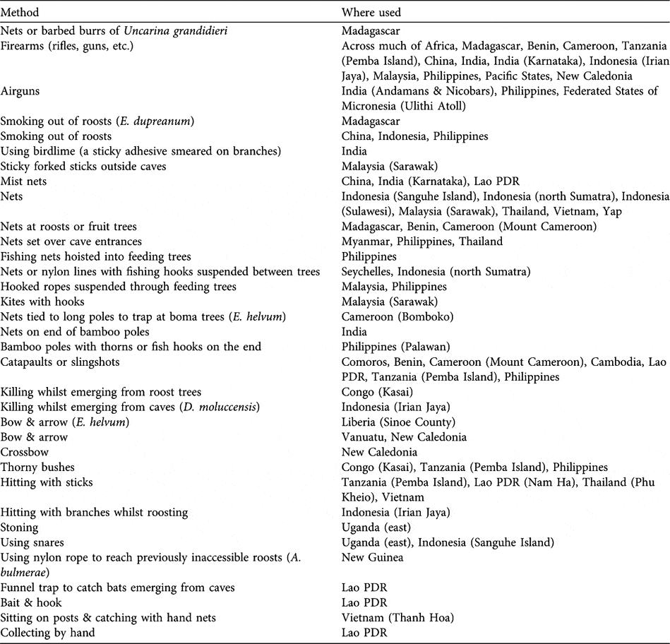 Bats as bushmeat: a global review | Oryx | Cambridge Core
