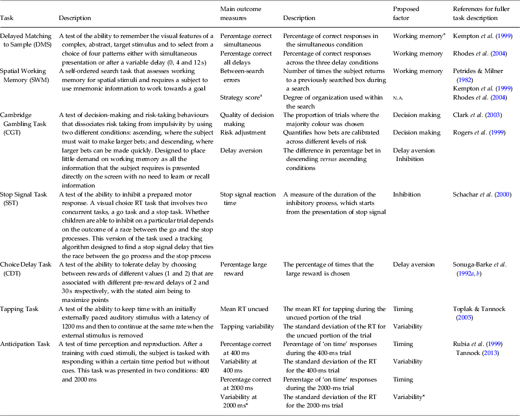 A comprehensive assessment of memory, delay aversion, timing ...