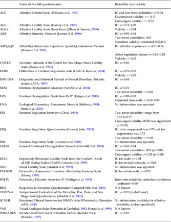 How is affective instability defined and measured? A systematic review ...