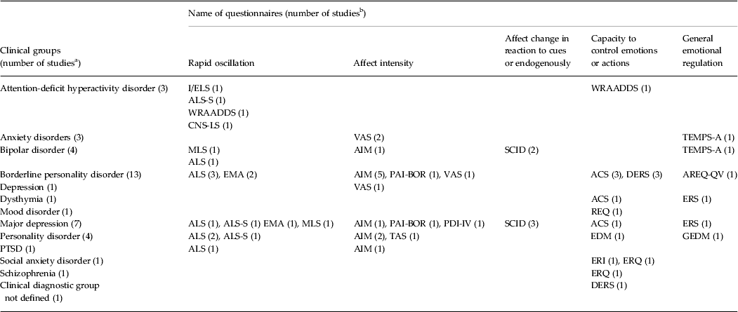 How is affective instability defined and measured? A systematic review ...