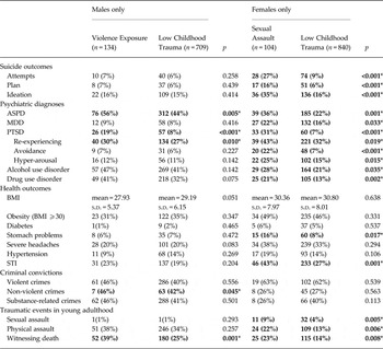 Latent classes of childhood trauma exposure predict the development of ...