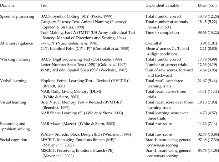 Latent structure of cognition in schizophrenia: a confirmatory factor ...