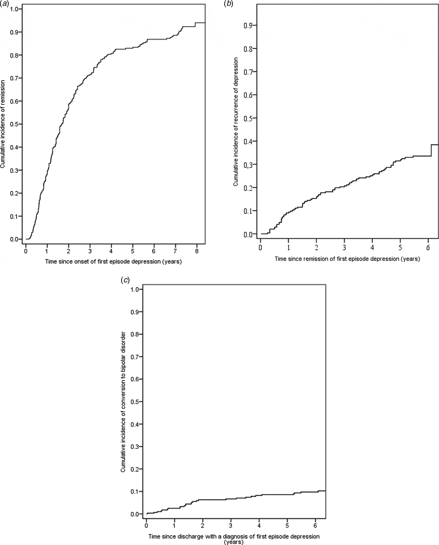 Rates and predictors of remission, recurrence and conversion to bipolar ...