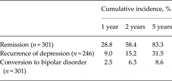 Rates and predictors of remission, recurrence and conversion to bipolar ...