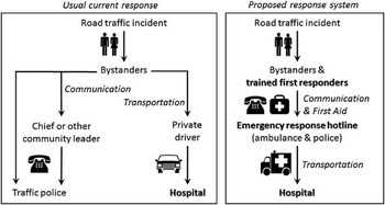 First Responders and Prehospital Care for Road Traffic Injuries in ...
