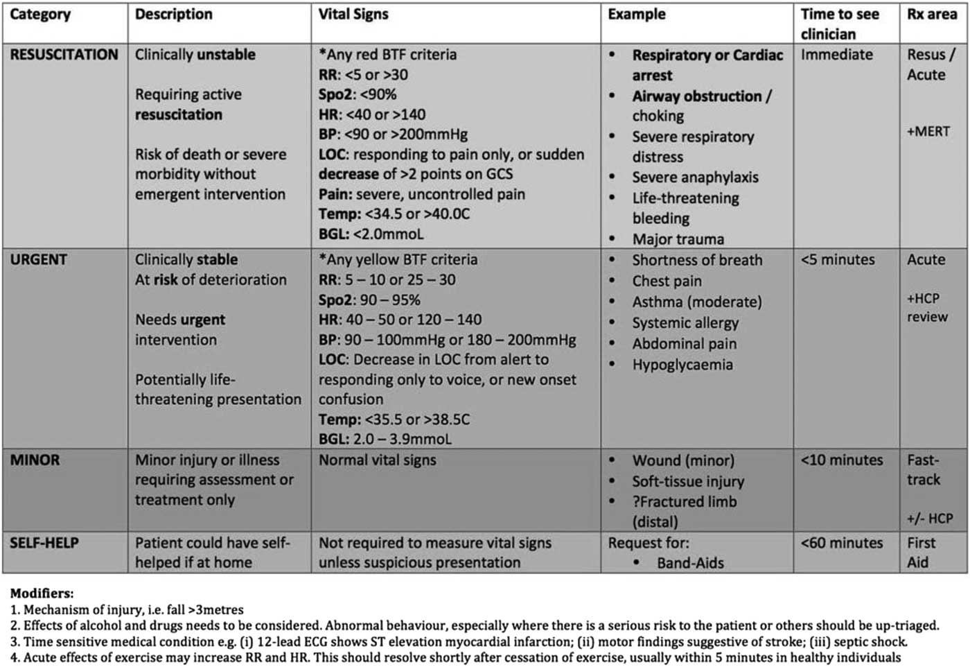 Development of a Mass-Gathering Triage Tool: An Australian Perspective ...
