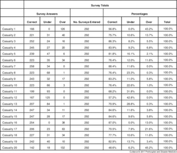 Paramedic Application of a Triage Sieve: A Paper-Based Exercise ...