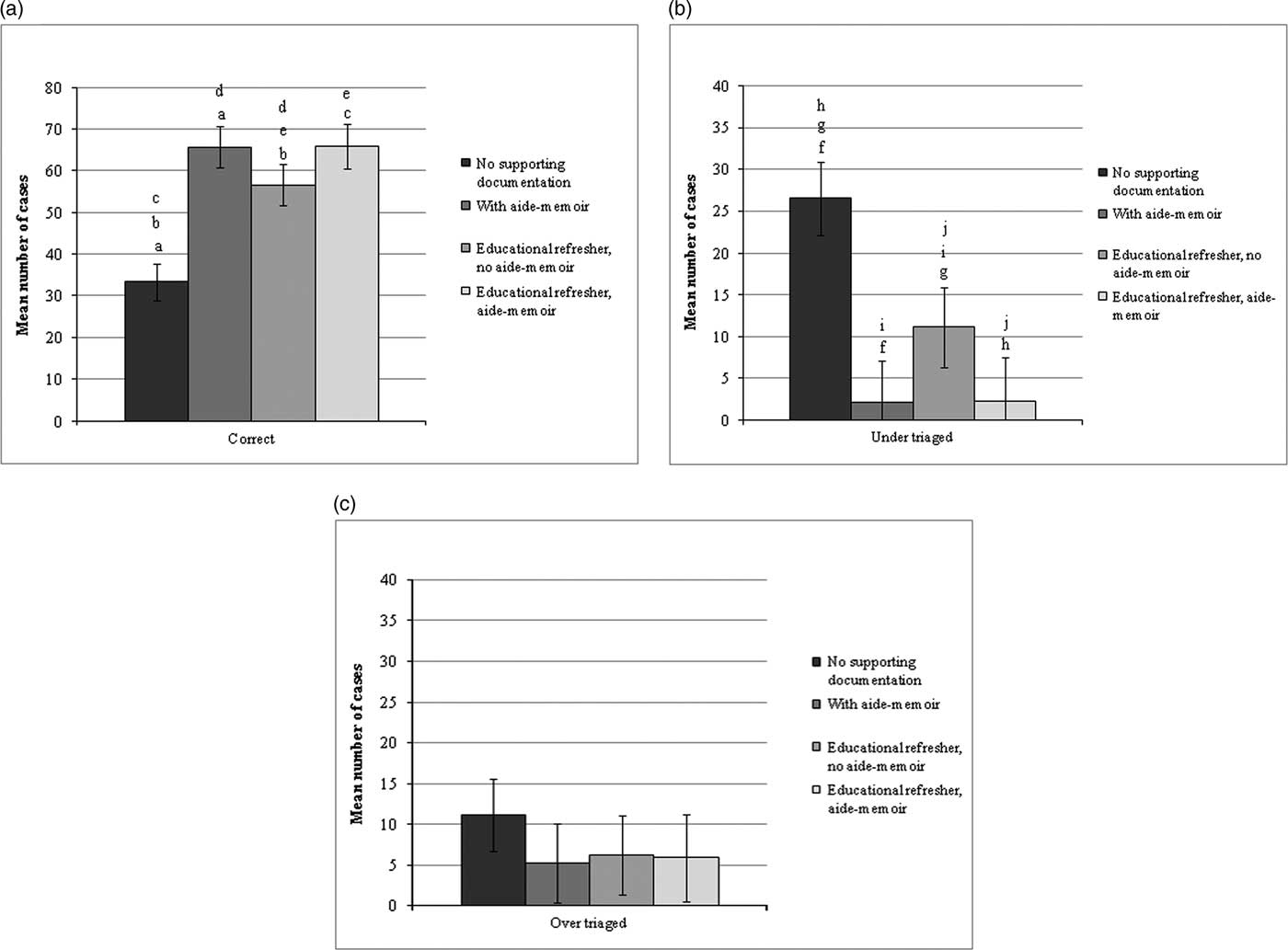Paramedic Application of a Triage Sieve: A Paper-Based Exercise ...