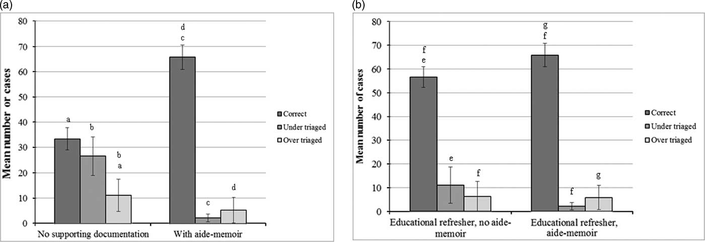 Paramedic Application of a Triage Sieve: A Paper-Based Exercise ...