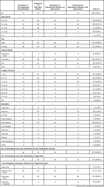 Paramedic Application of a Triage Sieve: A Paper-Based Exercise ...
