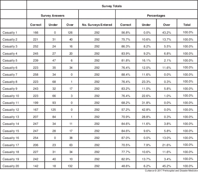 Paramedic Application of a Triage Sieve: A Paper-Based Exercise ...