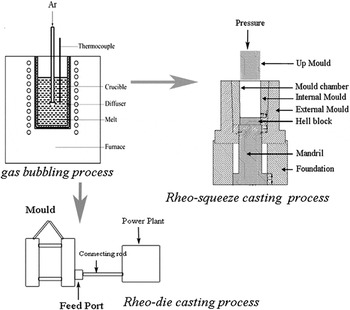 Semi-solid slurry preparation, rheo-die casting and rheo-squeeze ...