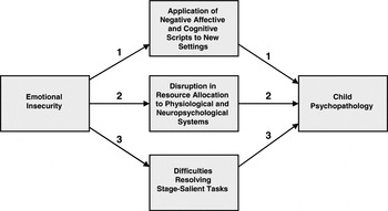 The implications of emotional security theory for understanding and ...