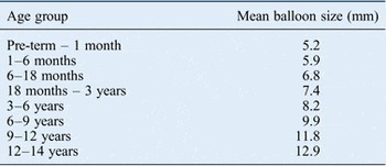 Safe balloon sizing for endoscopic dilatation of subglottic stenosis in ...