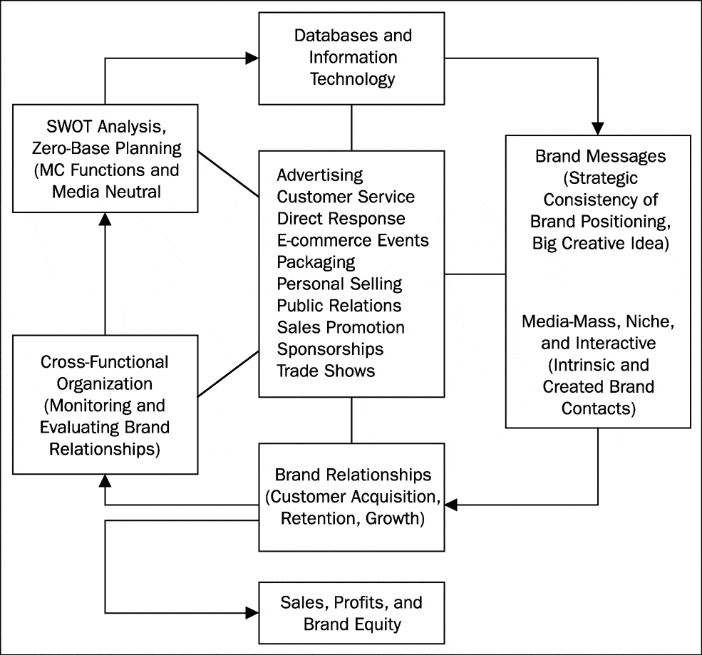 The Emergence of IMC: A Theoretical Perspective | Journal of ...