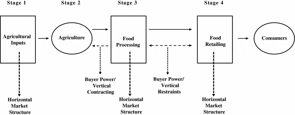 THE COMPETITIVENESS OF AGRICULTURAL PRODUCT AND INPUT MARKETS: A REVIEW ...