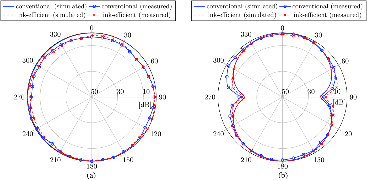 An optimized ink-reducing hollowed-out arm meander dipole antenna ...