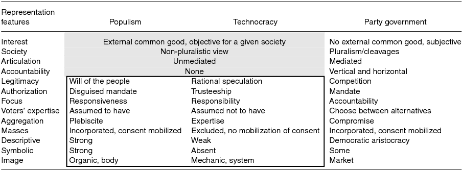 Will vs. Reason: The Populist and Technocratic Forms of Political ...