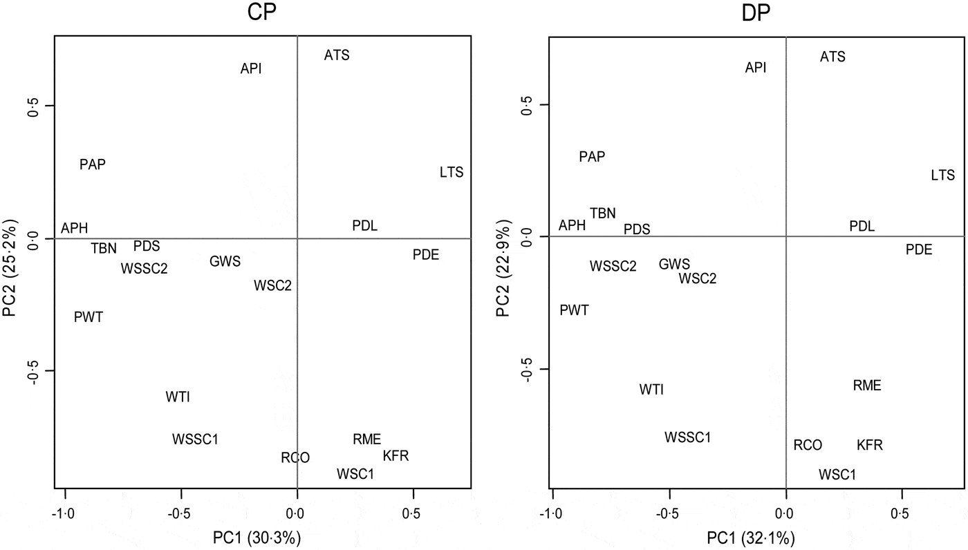 Response of wheat plants under post-anthesis stress induced by ...