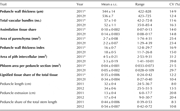 Response of wheat plants under post-anthesis stress induced by ...