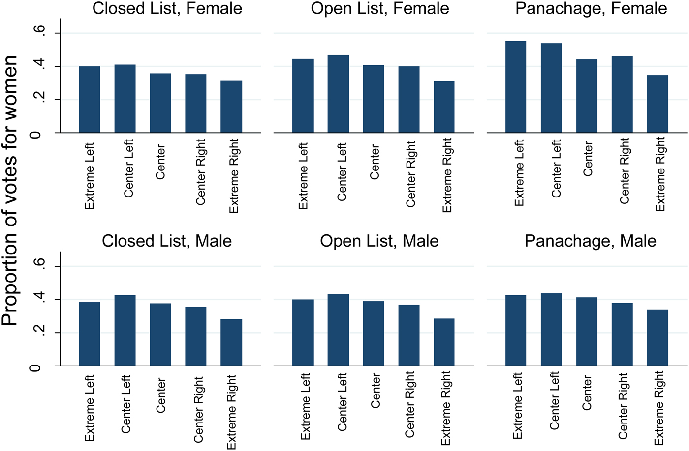 Votes for Women: Electoral Systems and Support for Female Candidates ...