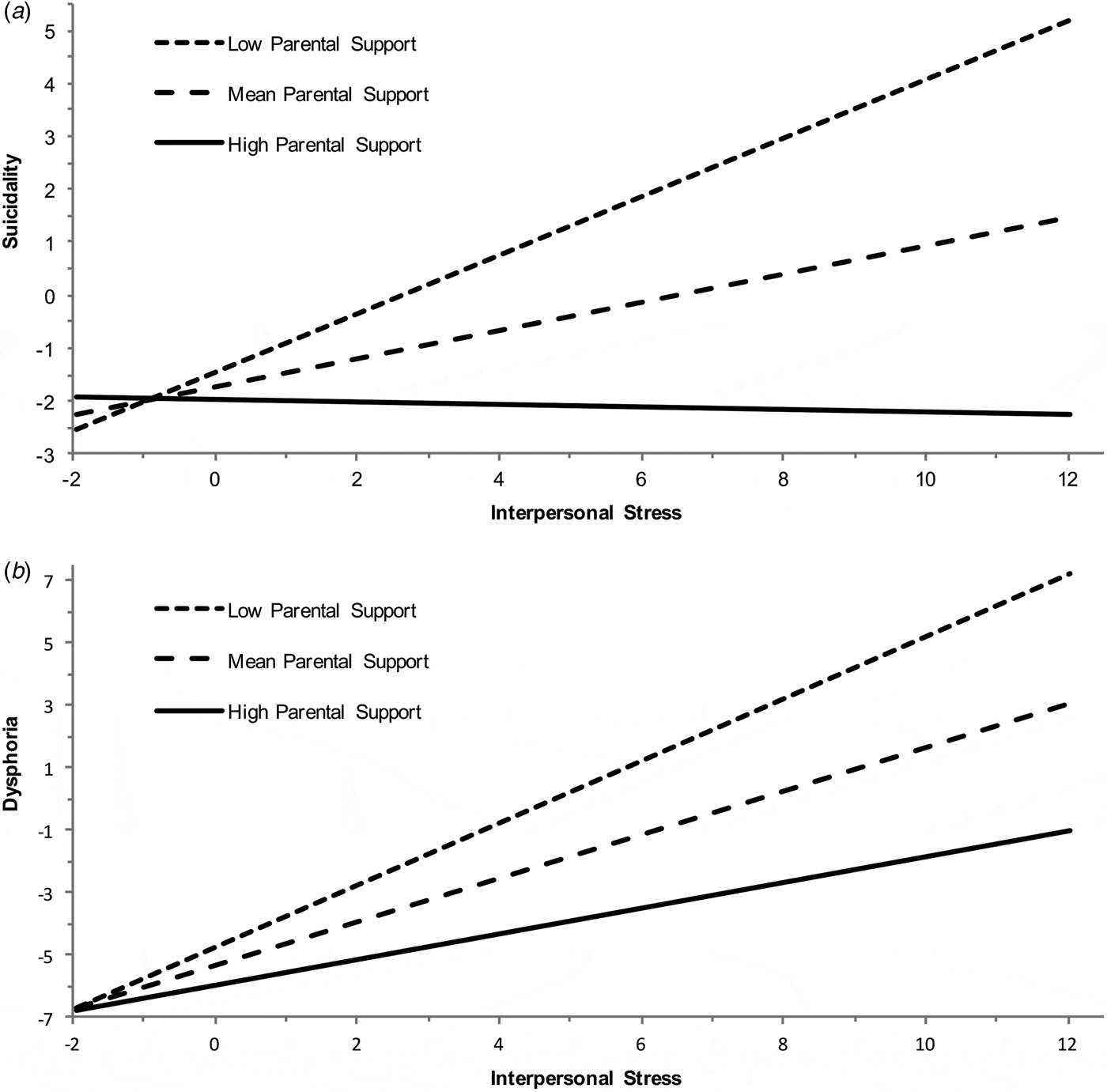 Social support buffers the effect of interpersonal life stress on ...