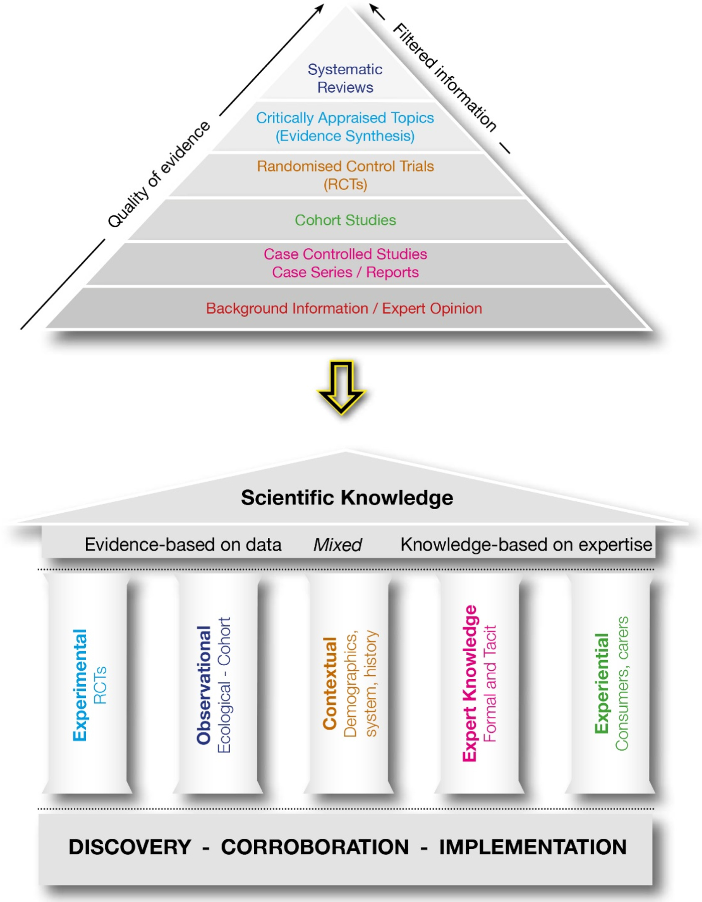 From the EBM pyramid to the Greek temple: a new conceptual approach to ...