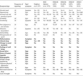 The clinical features of mania and their representation in modern ...