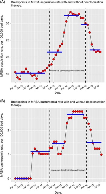 The Effect of Universal Decolonization With Screening in Critical Care ...