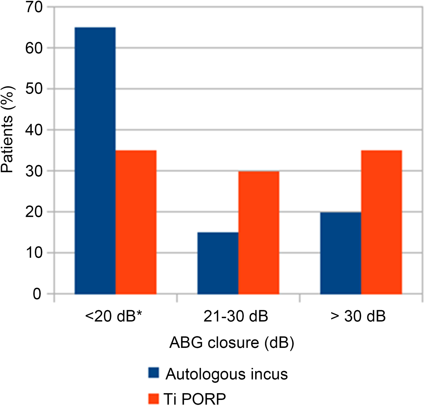 Autologous incus versus titanium partial ossicular replacement ...