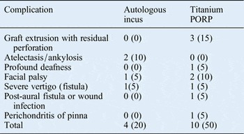 Autologous incus versus titanium partial ossicular replacement ...