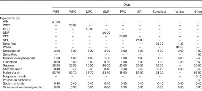 Values for digestible indispensable amino acid scores (DIAAS) for some ...