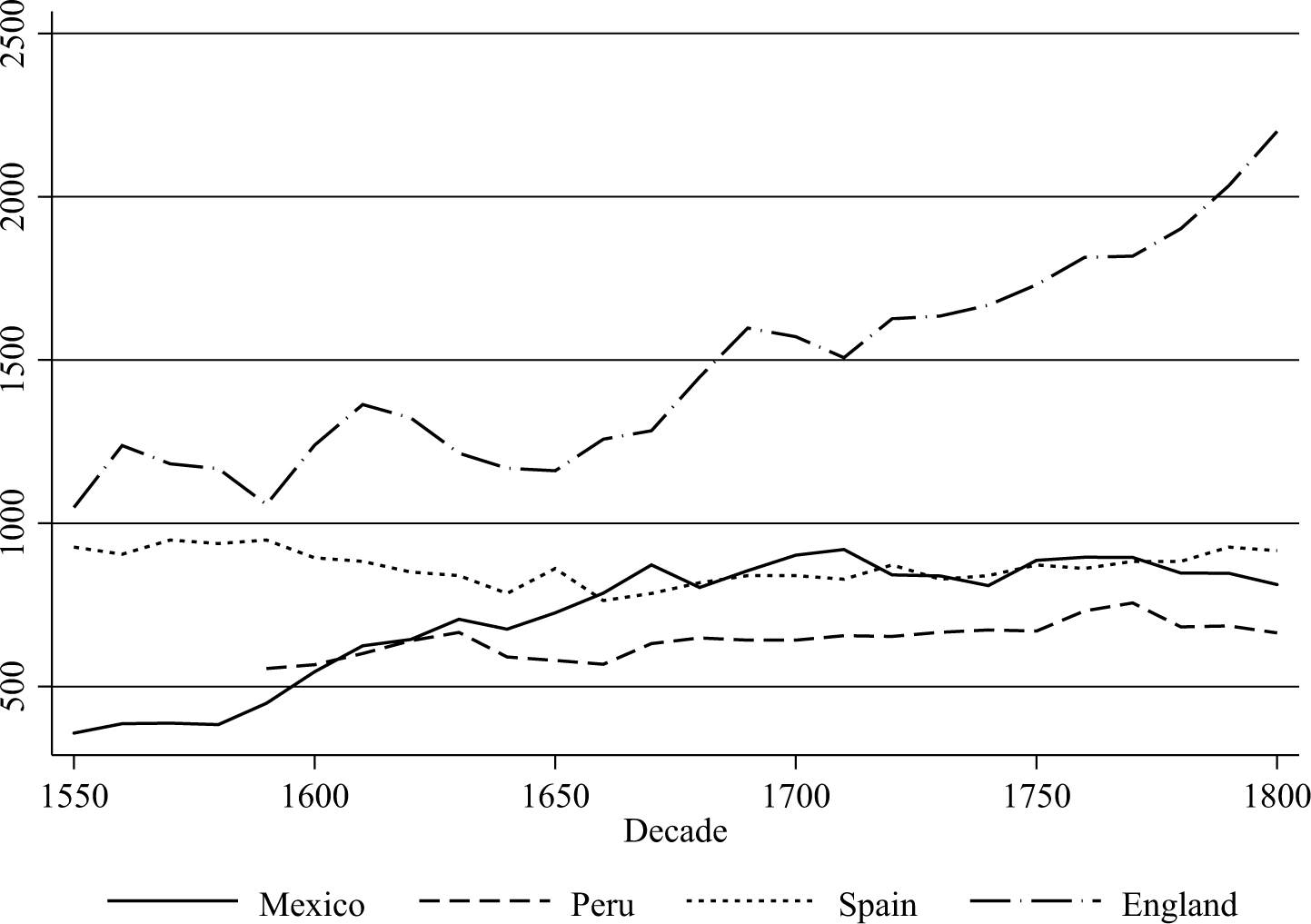 Growth under Extractive Institutions? Latin American Per Capita GDP in ...