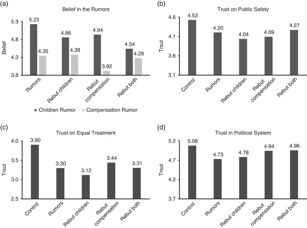 A War of (Mis)Information: The Political Effects of Rumors and Rumor ...