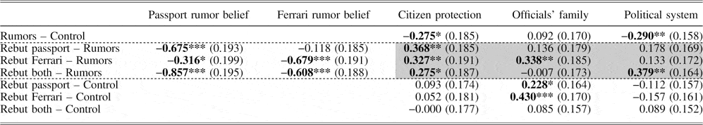 A War of (Mis)Information: The Political Effects of Rumors and Rumor ...