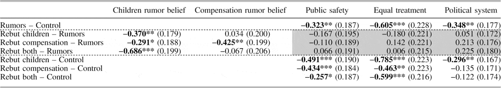 A War of (Mis)Information: The Political Effects of Rumors and Rumor ...
