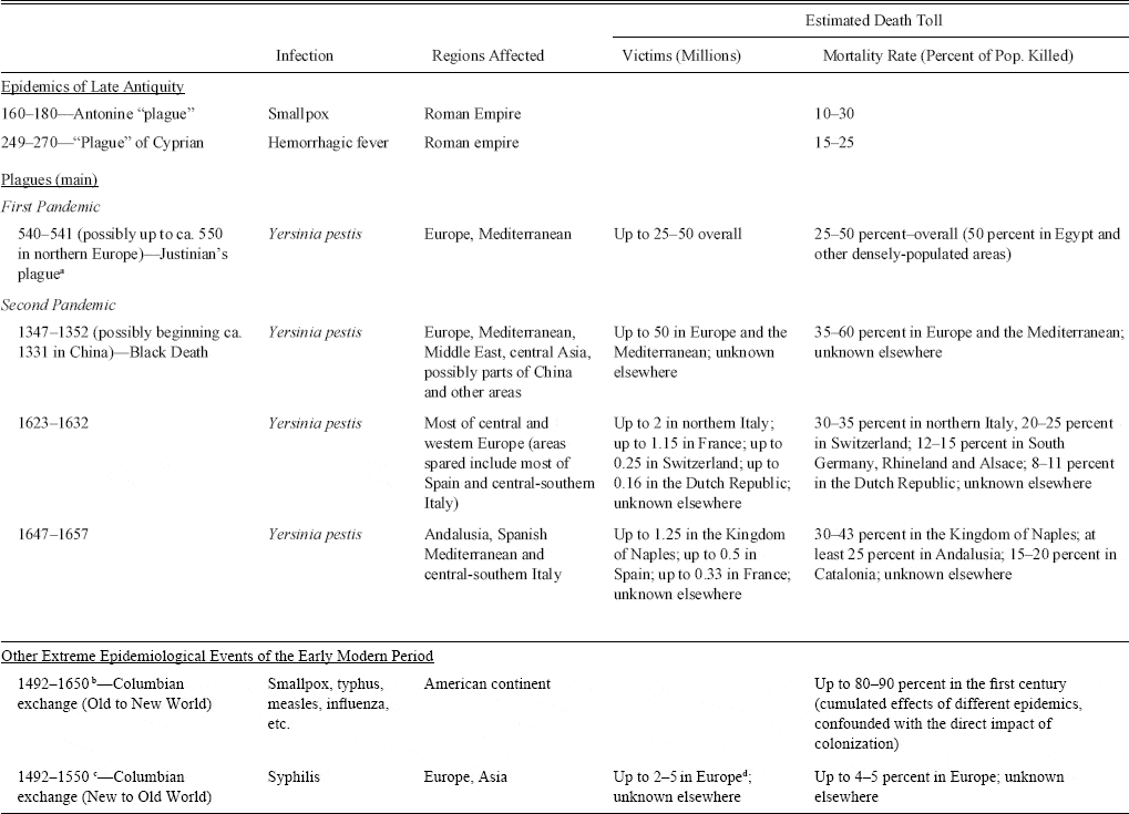 Plague and Lethal Epidemics in the Pre-Industrial World | The Journal ...