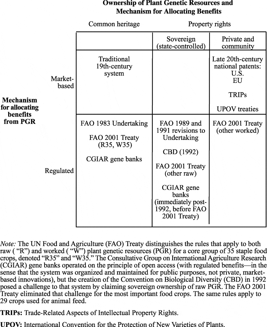 The Regime Complex for Plant Genetic Resources | International ...
