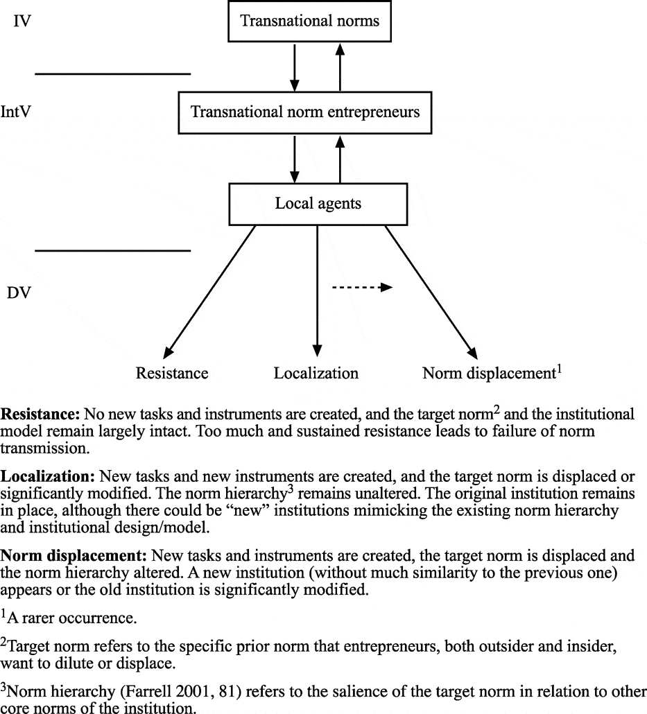 How Ideas Spread: Whose Norms Matter? Norm Localization and ...