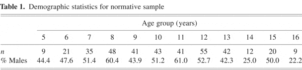 The Observer Memory Questionnaire—Parent Form: Introducing a new ...