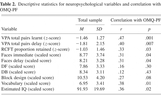 The Observer Memory Questionnaire—Parent Form: Introducing a new ...