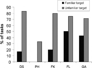 The case of the unfamiliar implement: Schema-based over-riding of ...