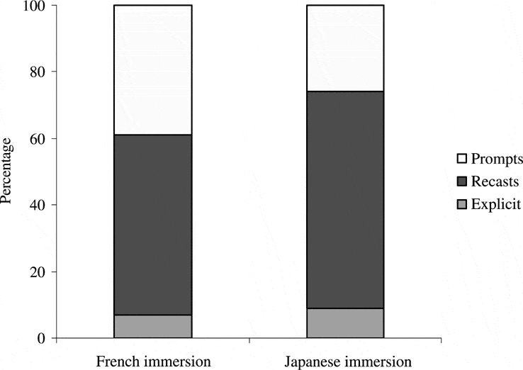 INTERACTIONAL FEEDBACK AND INSTRUCTIONAL COUNTERBALANCE | Studies in ...